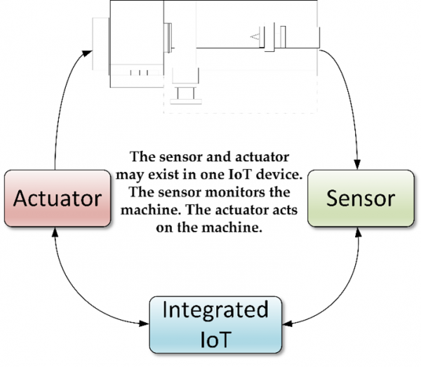 Industrial Networking and Automation: Terminology, Part 2 (Sensors and ... Industrial Networking and Automation: Terminology, Part 2 (Sensors and ...